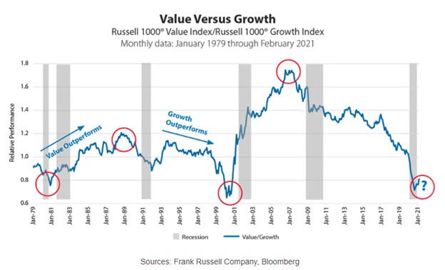 Value and Growth: When does it Matter? - Johnson Bixby