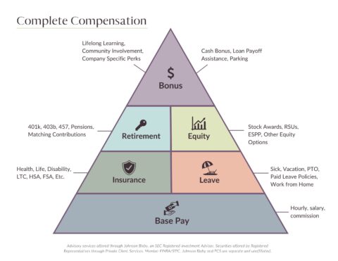 Understanding Your Benefits Package: The Food Pyramid of Employee ...